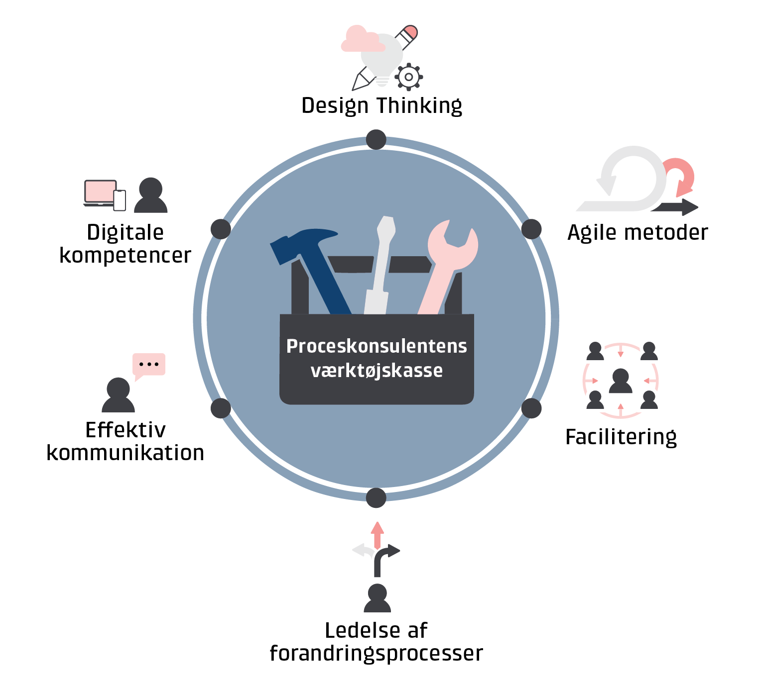 Bliv uddannet proceskonsulent - Få styr på fremtidens processer - Teknologisk Institut